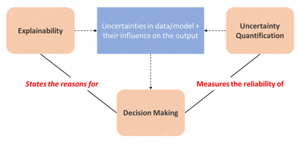 Uncertainty meets Explainability – AID4Crops